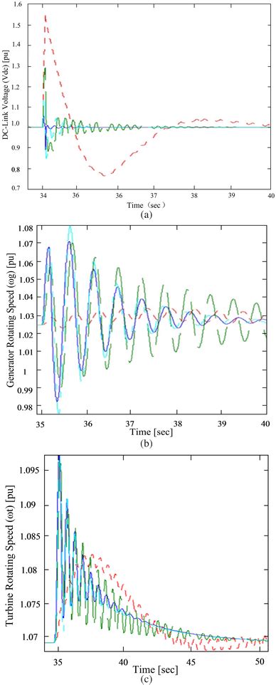 Impact Of Dc‐link Controller Bandwidth When A Fast Recovery Occurs