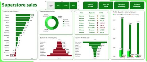 sofiane aribi on linkedin dataanalysis powerbi visualization dashboard