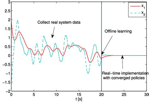 Figure 3 From Data Based Reinforcement Learning For Nonzero Sum Games