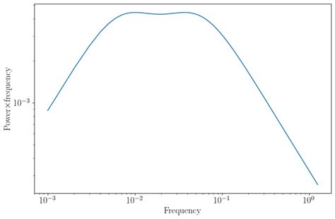 Spectral Timing Products NDspec Documentation