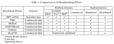 Survey MLforHPC Benchmarks SingularityKChen