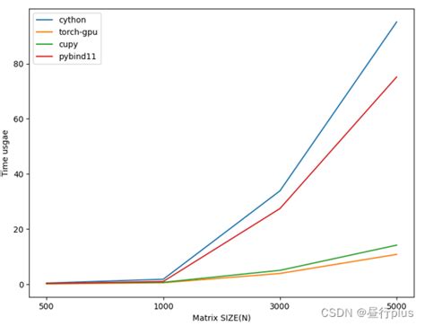 学习笔记 —— 基于c加速的python高效计算 （cython And Pybind11） Csdn博客