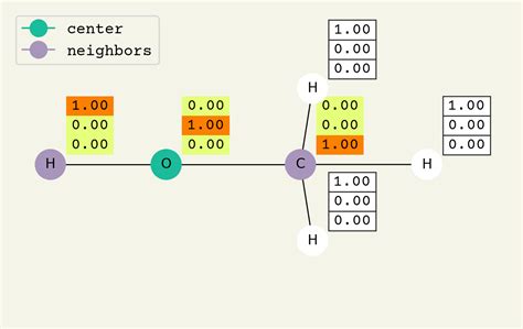 Deep Learning For Molecules And Materials Piper Resources For Teaching Physical Chemistry