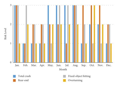 monthly distribution pattern of various types of crashes based on k