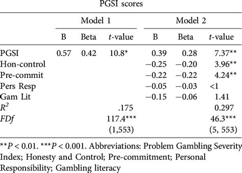 Hierarchical Multiple Regression Incremental Contribution Of Pps