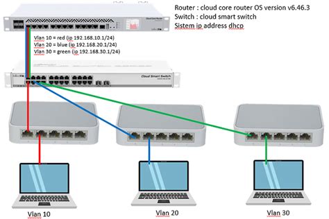 Routing Vlan In Mikrotik Networking Spiceworks Community