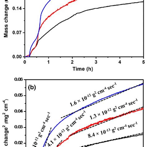 Oxidation Kinetic Curves A And Square Of Mass Gain Versus Oxidation