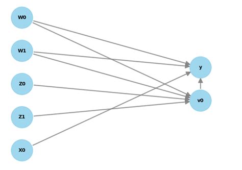 Introduction To Causal Inference With Machine Learning In Python