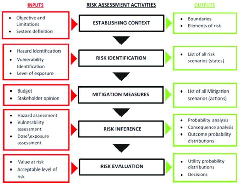 Risk Assessment Framework Structuring Risk Evaluation For Success
