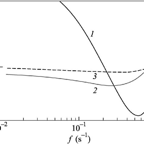 Approximation Of The Thirddorder Longitudinal Velocity Structure Download Scientific Diagram
