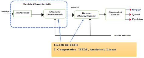 block diagram of srm model download scientific diagram
