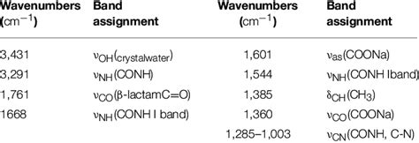 The Assignment Of Ir Data Download Table