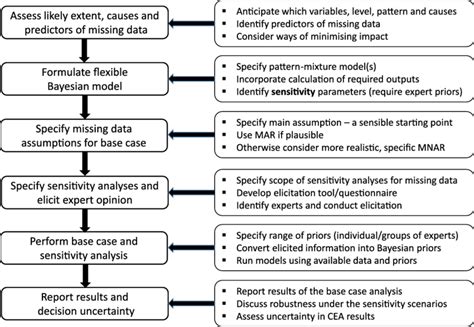 Key Steps In Our Proposed Sensitivity Analysis Framework For Addressing Download Scientific