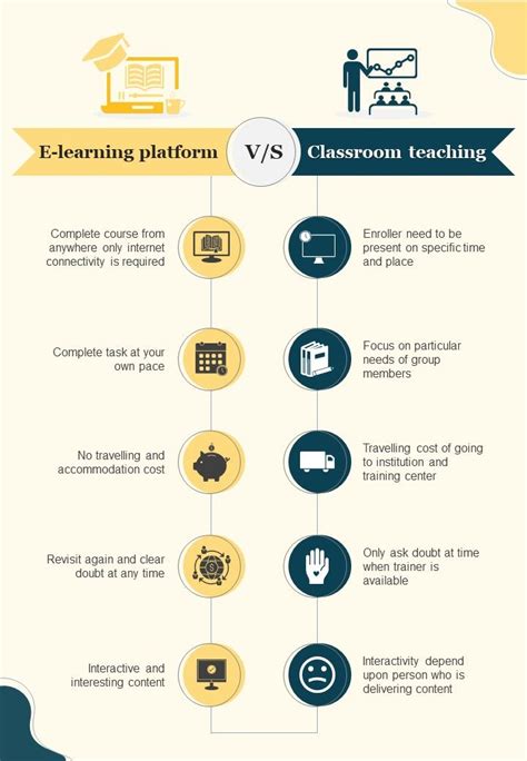 Online And Classroom Learning Platform Comparison Ppt Example
