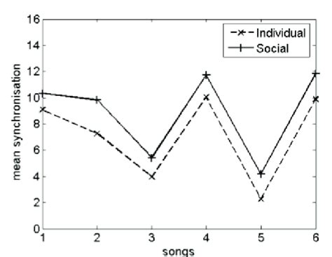 Example Of Univariate General Linear Model From The Group Interaction Download Scientific