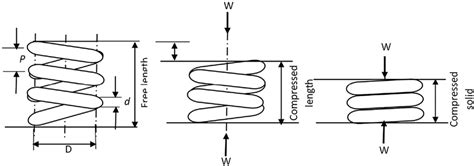 Compression Spring Terminology Own Source Download Scientific Diagram