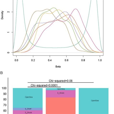 Distribution Of Methylation Values And Autosomal Dmps A Distribution