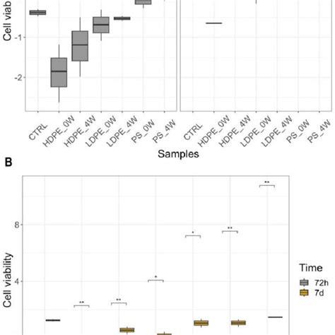 Comparison Between Cell Viability In Control And Hcasmc Samples Treated