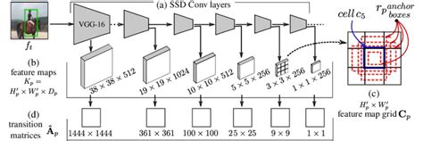 Base Network Architecture A Ssd Convolutional Layers B The Download Scientific Diagram