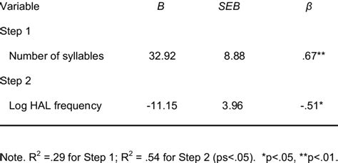 summary of stepwise regression analysis for variables predicting