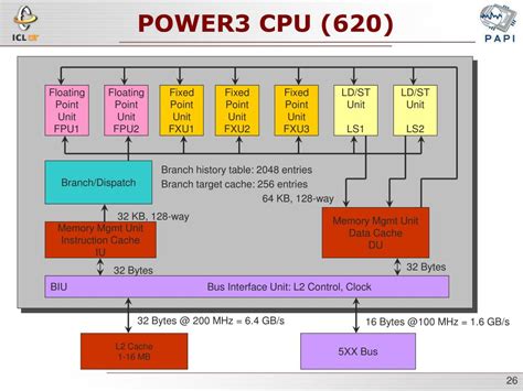 Ppt Using Performance Monitoring Hardware For Application Performance Analysis Powerpoint