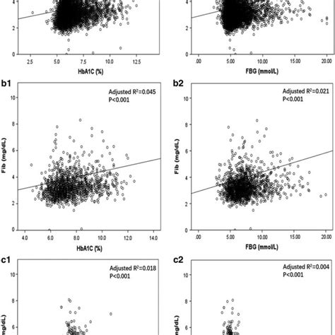 Linear Regression Analysis Of The Relationship Between Glucose