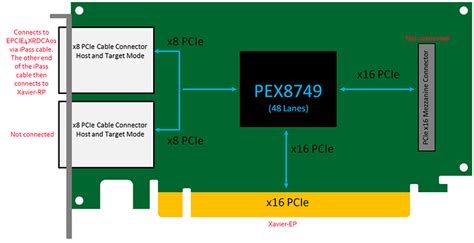 Root Endpoint PCIe Communication Between Xaviers With A Bridge In The Way Jetson AGX Xavier