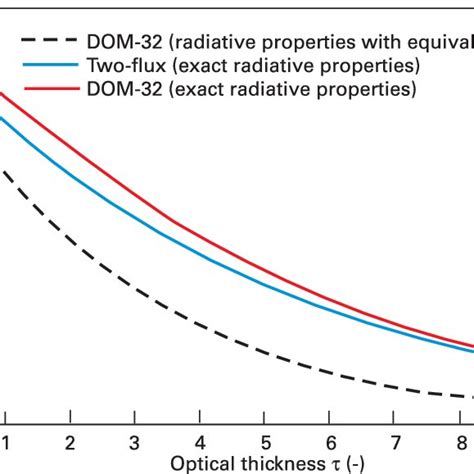 6 Comparison Between A Rigorous Differential Discrete Ordinates Method Download Scientific