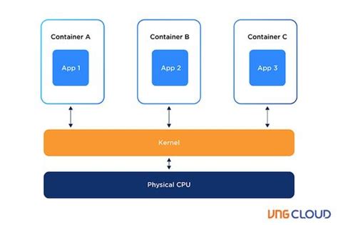 Virtualization Vs Containerization Vng Cloud