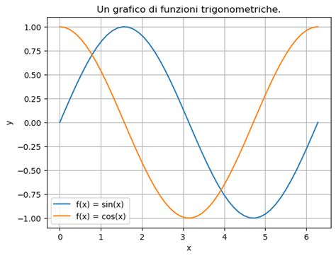 Visualizzazione Con Matplotlib Calcolo Numerico