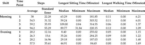 Number Of Steps And Longest Sitting And Walking Periods By Time Point Download Scientific