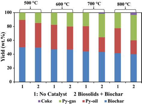 Effects Of Biochar As Catalyst On Product Yields Under Slow Pyrolysis Download Scientific