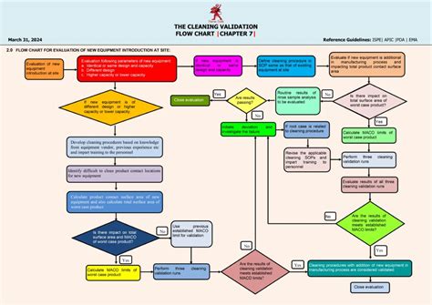 Cleaning Validation Flow Chart In Pharma