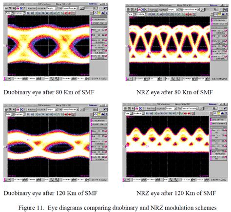 What Is Duobinary Modulation For Optical Systems Fosco Connect