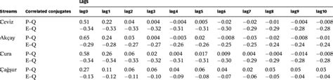 Cross Correlations Between Precipitation Evapotranspiration And Download Scientific Diagram