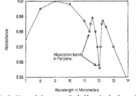 Figure 7 From Infrared Absorber For Ferroelectric Detectors Semantic Scholar