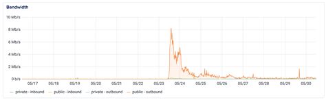 Fixing Ghost Memory Spikes And Server Crashes