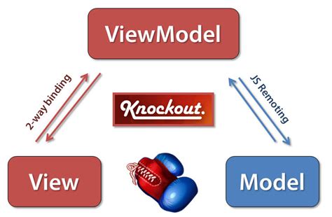 Knockoutjs And Mvvm Pattern