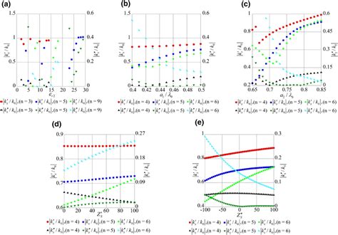 Variation Of The Normalized Leaky‐wave Phase And Attenuation Constants
