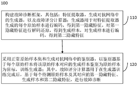 Construction Method And Application Of Industrial Process Fault Diagnosis Model Eureka Patsnap