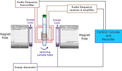 nmr spectroscopy instrumentation applications limitation