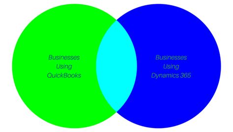 Integrate Quickbooks And Dynamics Crm To Streamline Your Business