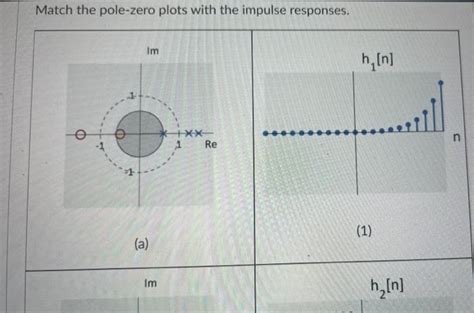 Solved Match The Pole Zero Plots With The Impulse