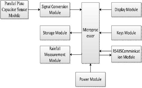 The Principle Structure Of On Line Monitoring Device For Rainwater The Principle Structure Of On Line Monitoring Device For Rainwater