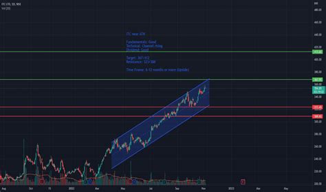 ITC Stock Price NSE ITC TradingView India