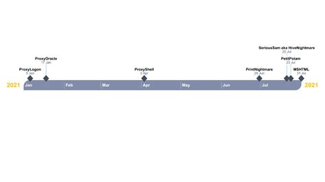 Recent Microsoft Vulnerabilities Overview