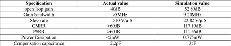 Table III From Design Of Low Power And High CMRR Two Stage CMOS Operational Amplifier In 180nm