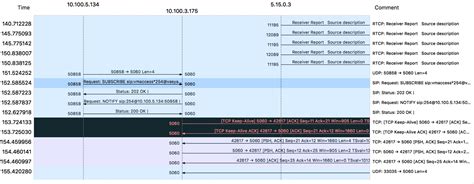Subscribe And Notify Methods And Messages Wildix Blog