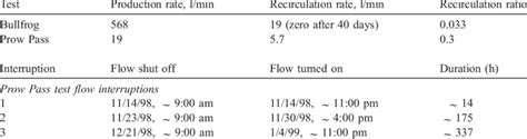 Average Production And Recirculation Rates During The Bullfrog And Prow Download Table