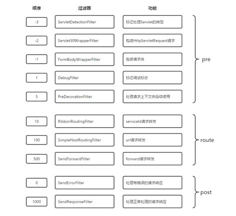 Spring Cloud源码分析（四）zuul：核心过滤器 程序猿dd